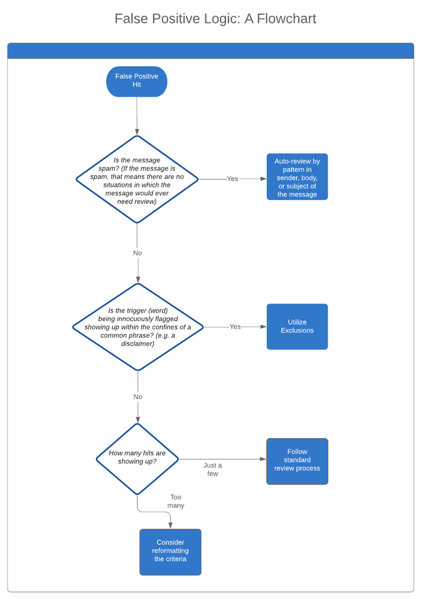 Dealing with false positives from policy scanning