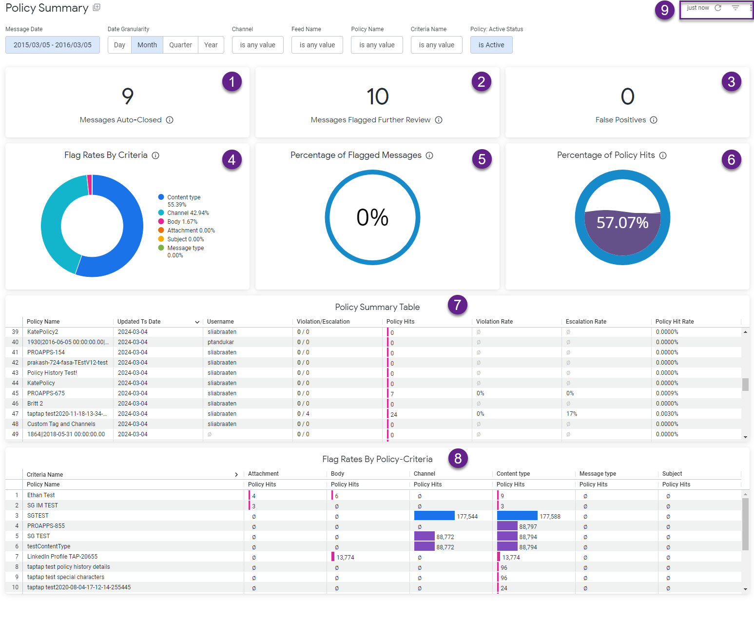 Policy Summary Dashboard